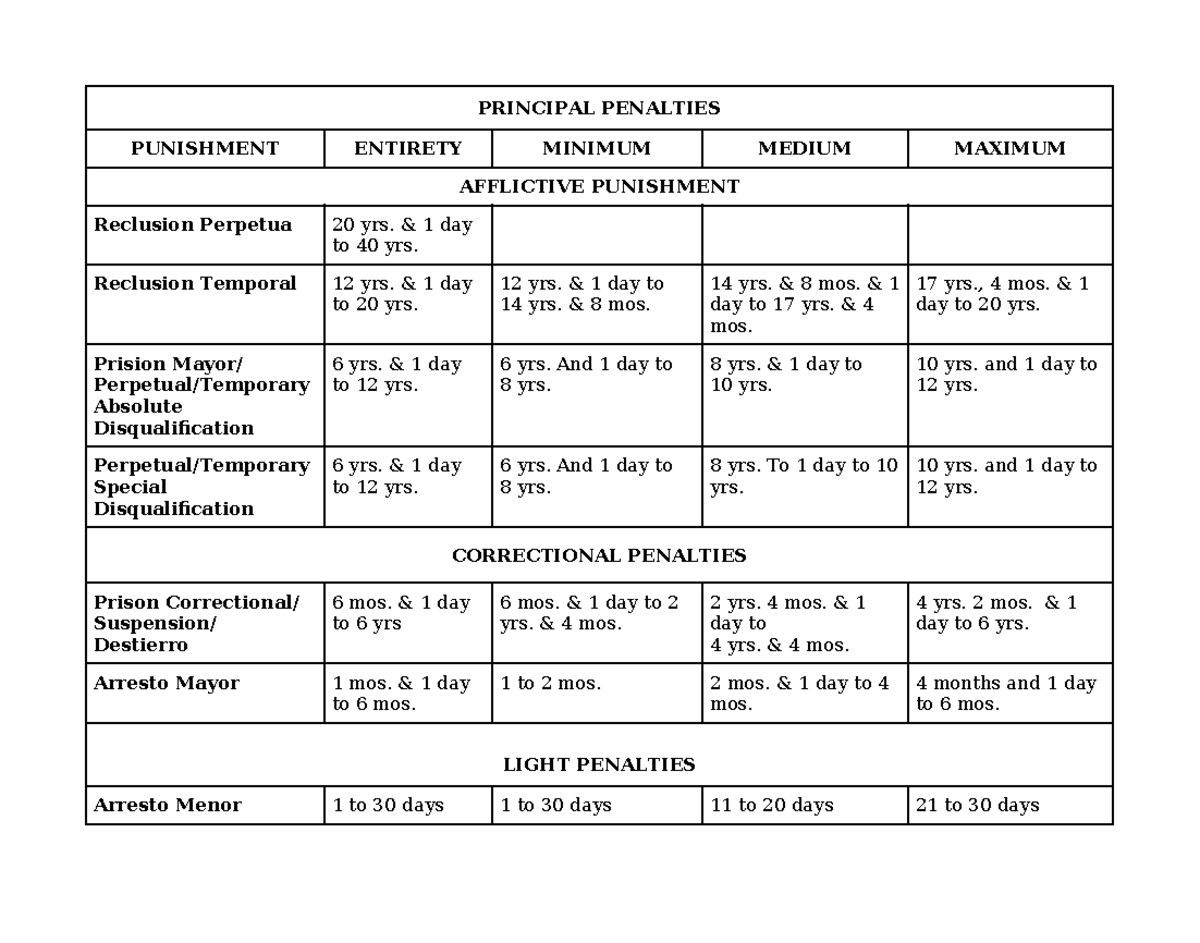 Prescription of Penalties: Principal, Correctional, and Light Types ...