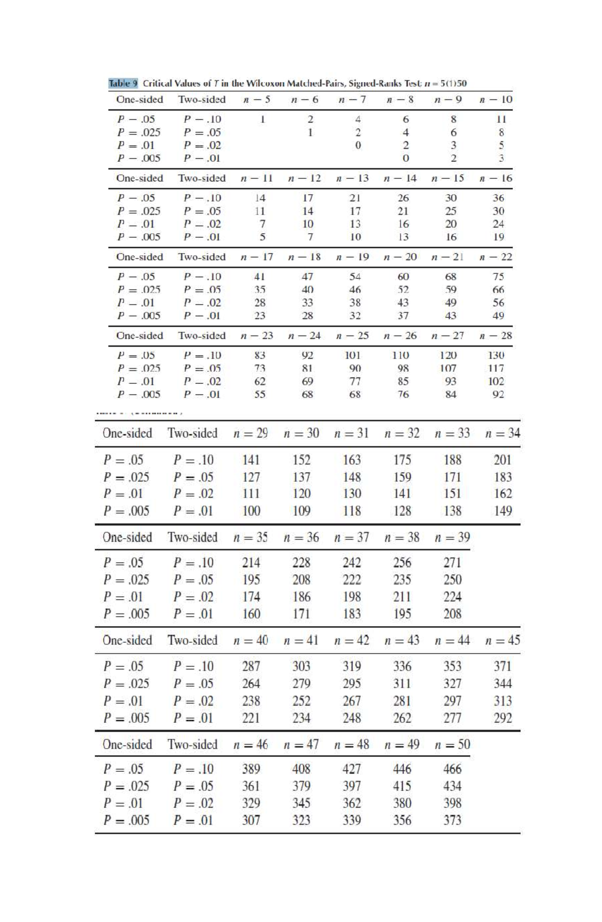 Wilcoxon- Table - Table 9 Critical Values of T in the Wilcoxon 5(1)50 n ...