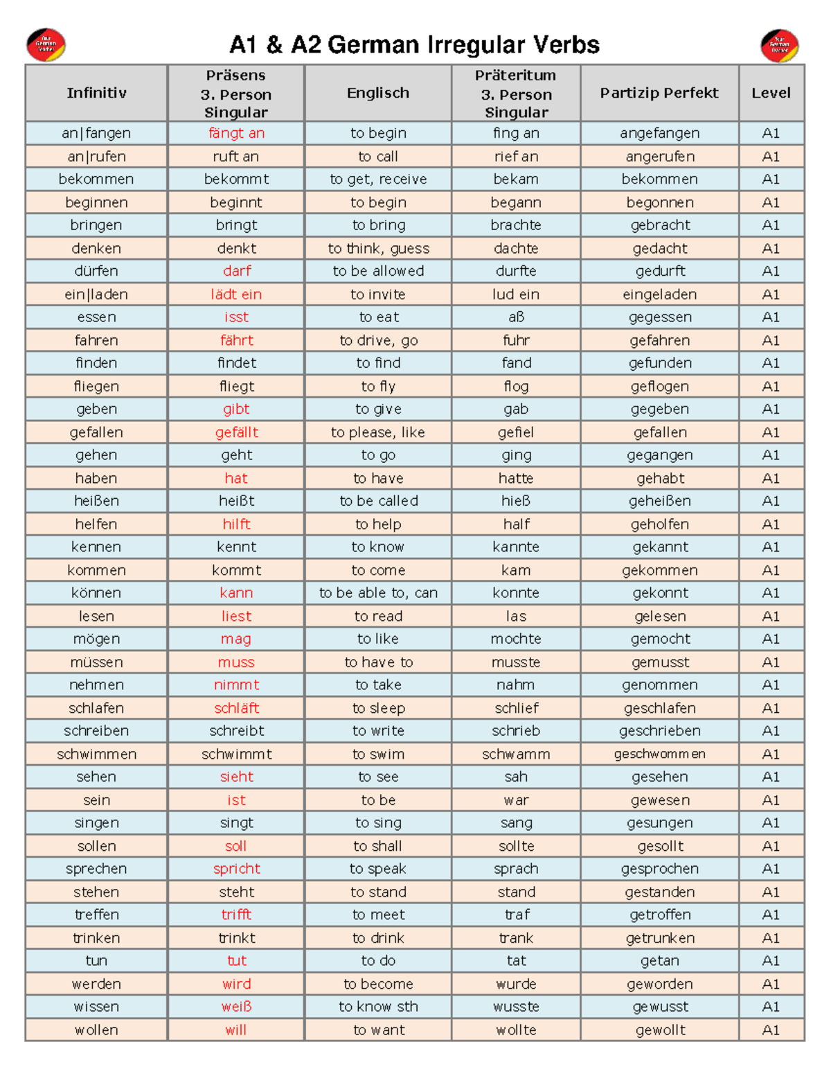 A1 A2 German Irregular Verbs: Infinitive, Present, Past, Perfect - Studocu