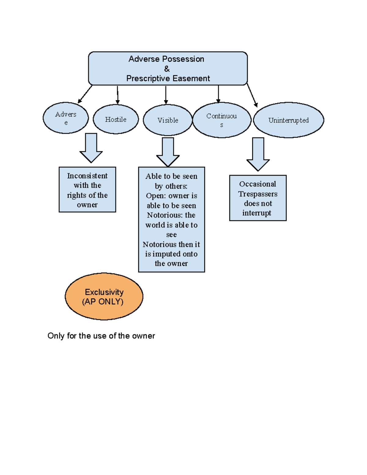 Outline - adverse possession prescriptive easement, - Adverse ...