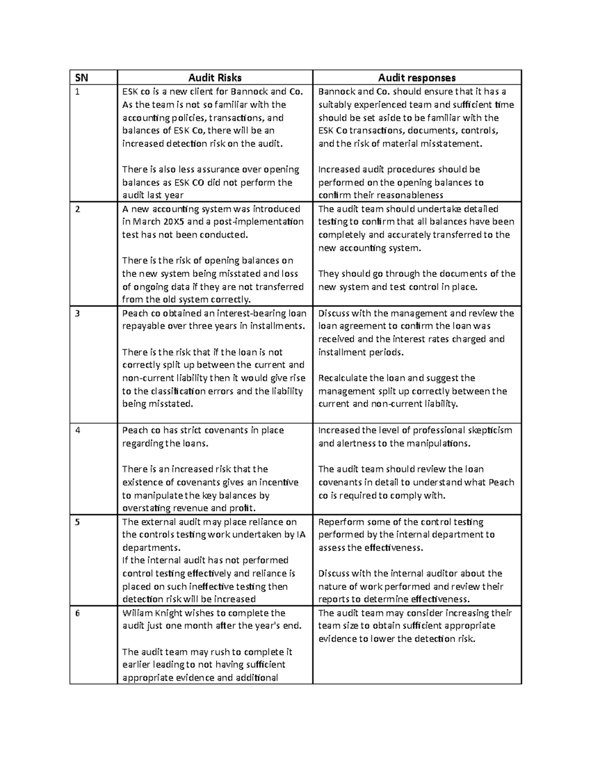Audit Risks & Responses Summary: Key Insights for Effective Auditing ...