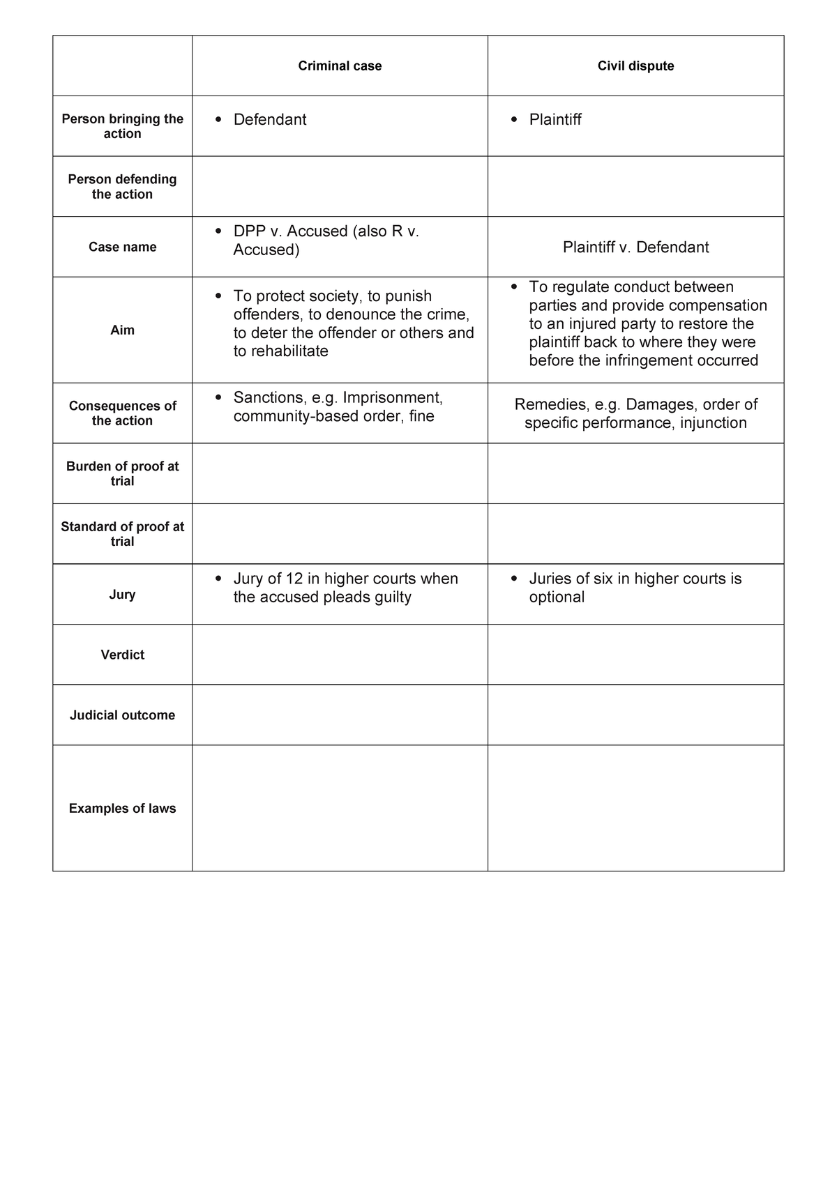 Civil vs Criminal Law: Key Differences and Case Outcomes - Studocu