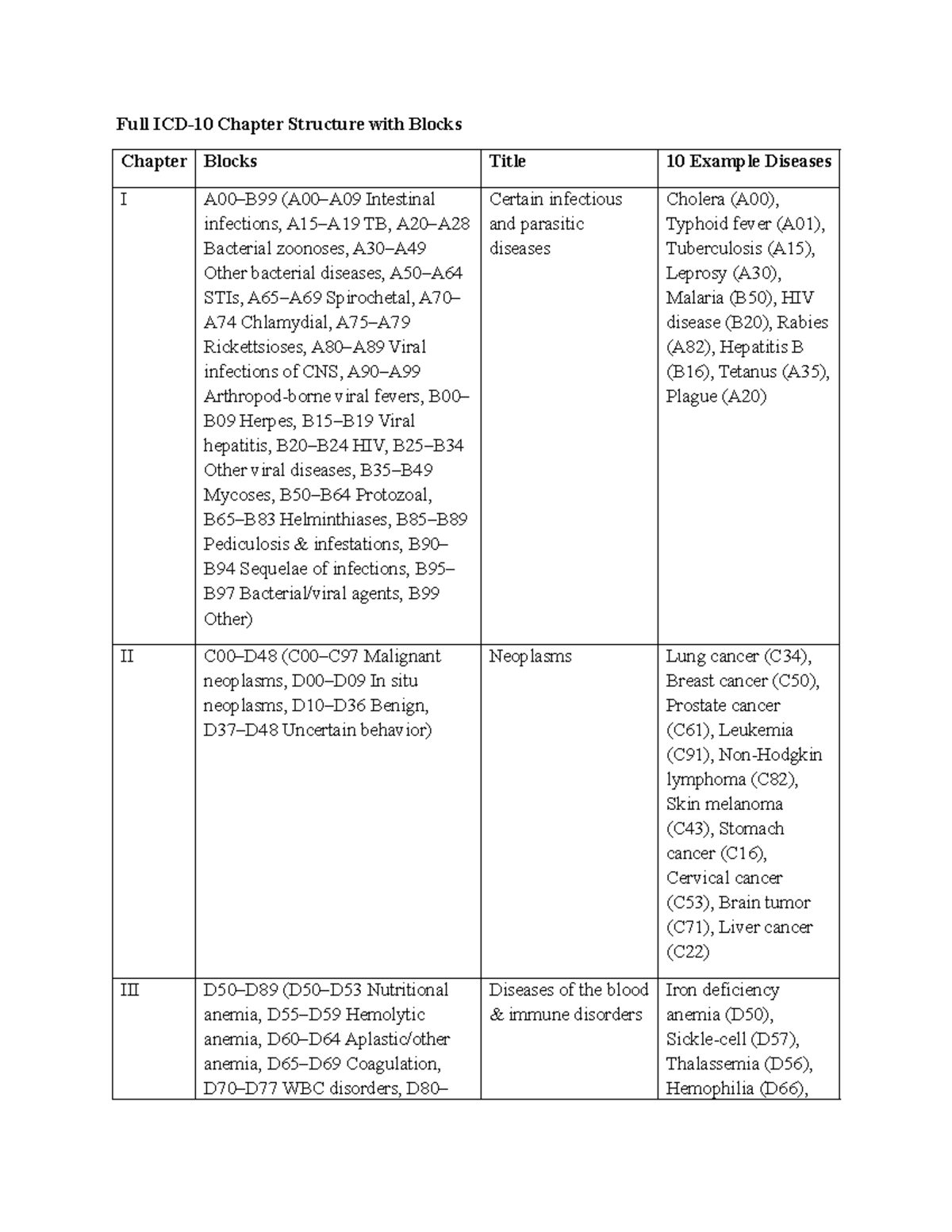 ICD-10 Structure: Comprehensive Notes on Disease Classification - Studocu