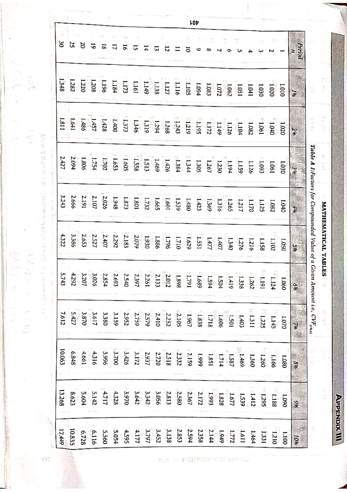 Factors for Compounding Value and Present Value Tables (Appendix) - Studocu