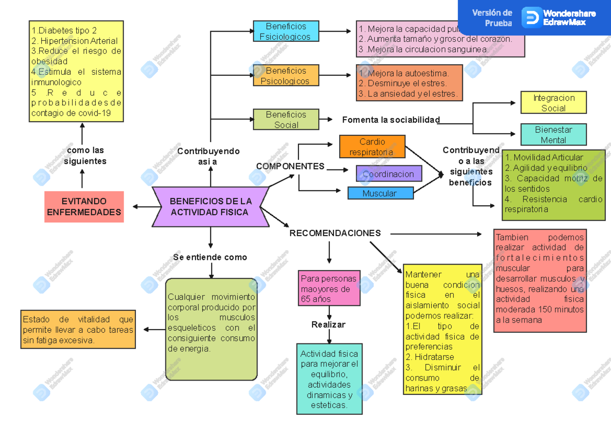 Mapa conceptual terminado - BENEFICIOS DE LA ACTIVIDAD FISICA Se entiende como Cualquier ...
