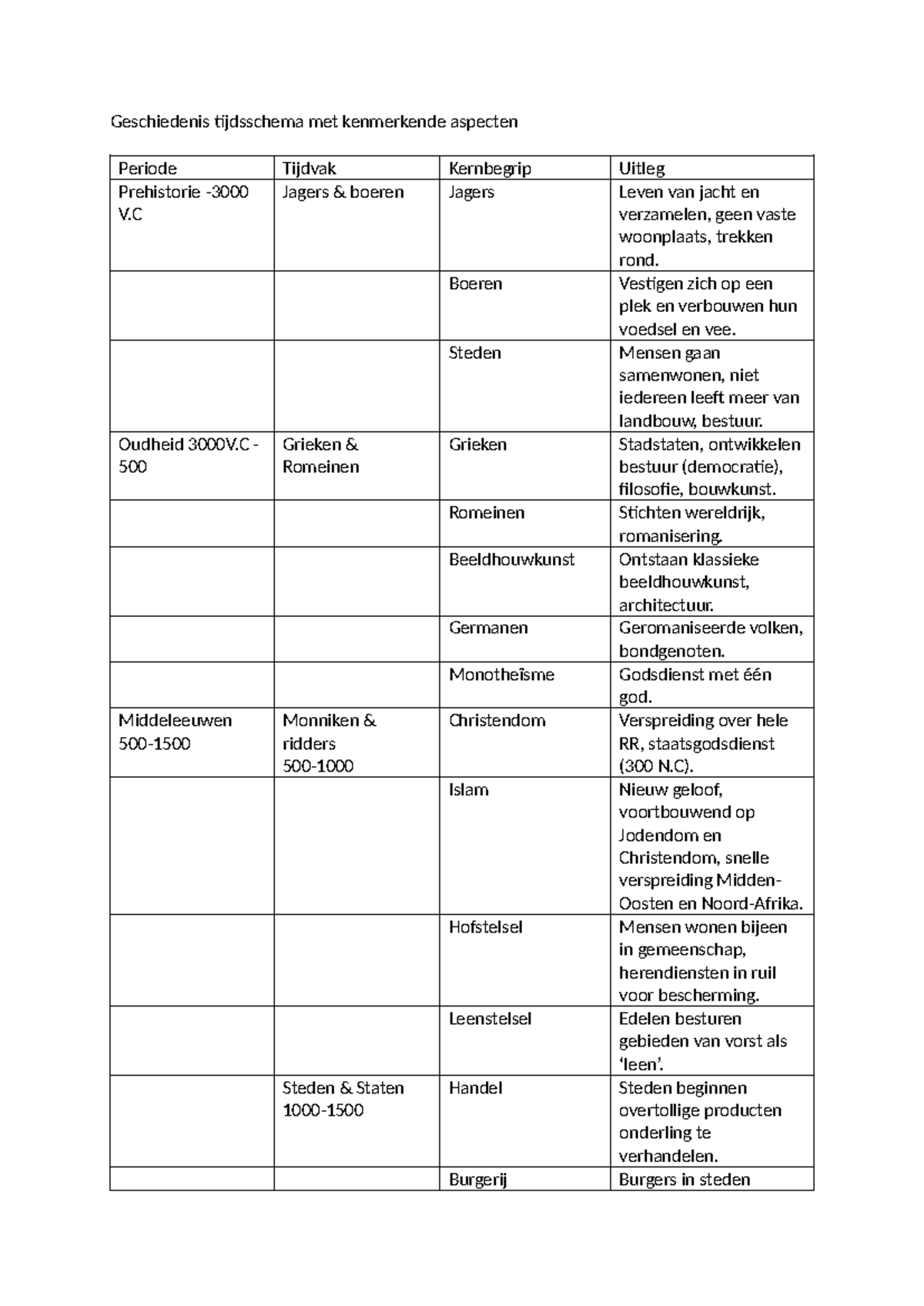 Geschiedenis Tijdschema met Kenmerkende Aspecten - Overzicht - Studeersnel