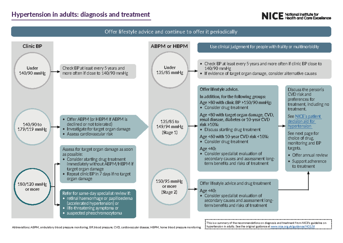 Hypertension Diagnosis and Treatment Guide (NICE) - Visual Summary ...