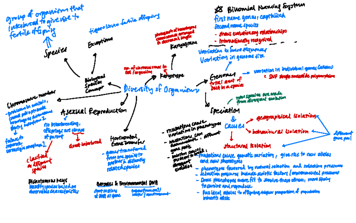 A3.1 Diversity of Organisms: Evolution, Speciation, and Genetics - Studocu