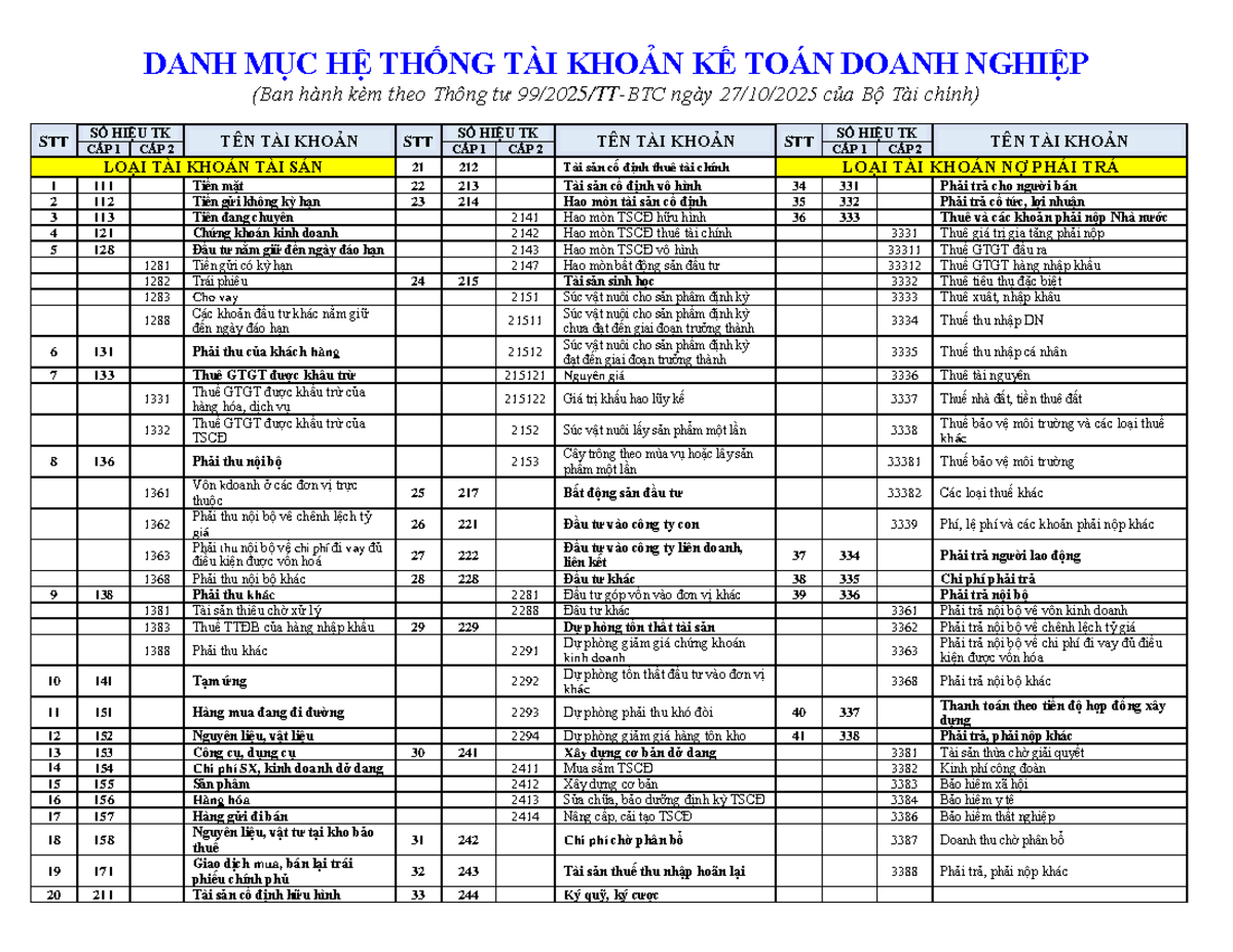 DANH MỤC TÀI KHOẢN KẾ TOÁN DOANH NGHIỆP THEO TT99 - Studocu