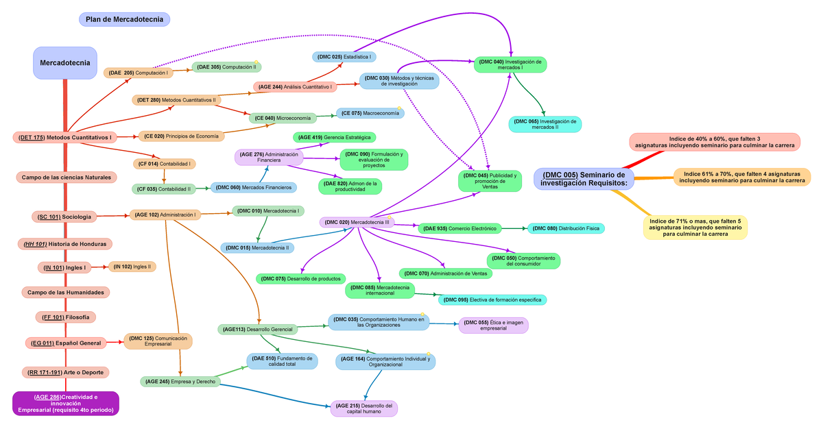 Mapa Mental de Plan de Mercadotecnia (DMC 025, DMC 040, DAE 305) - Studocu