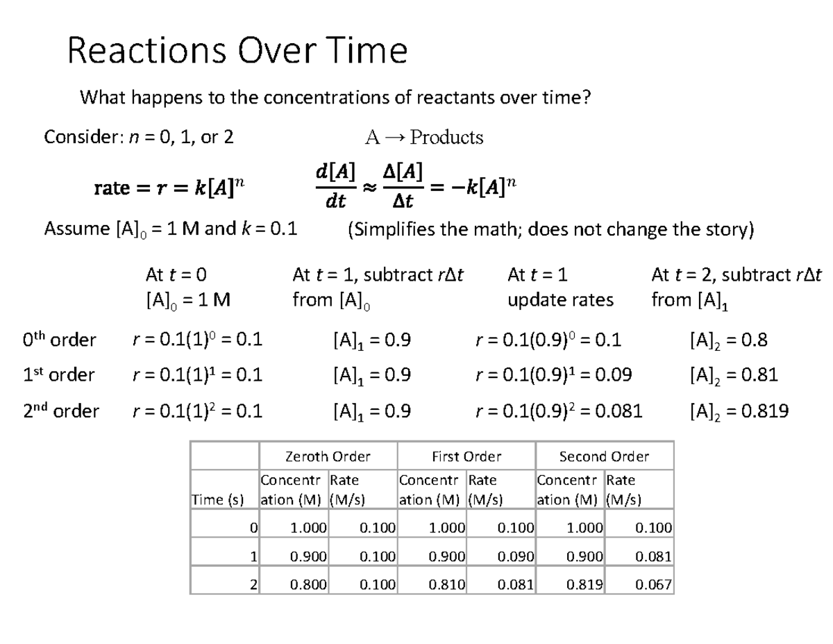 Chemistry 101: Reaction Mechanisms, Rate Laws, and the Arrhenius ...