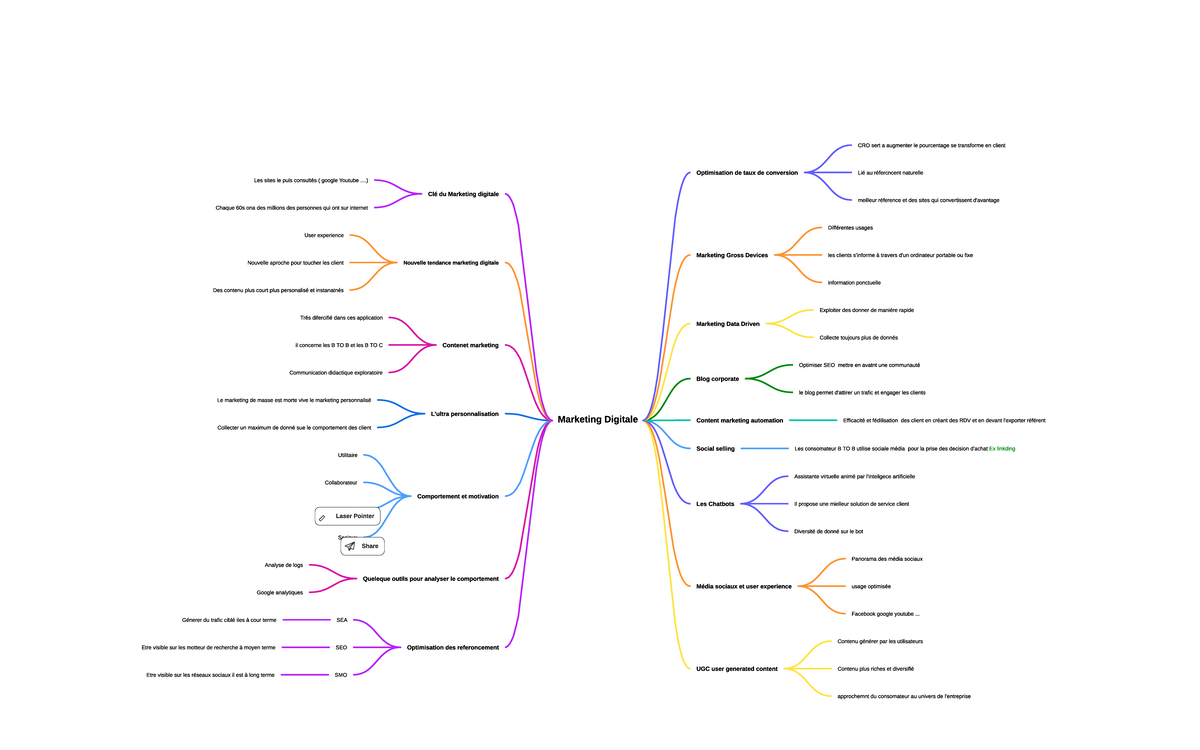Mind map - il vous permettre de comprendre le cours de marketing - Contenu générer par les - Studocu