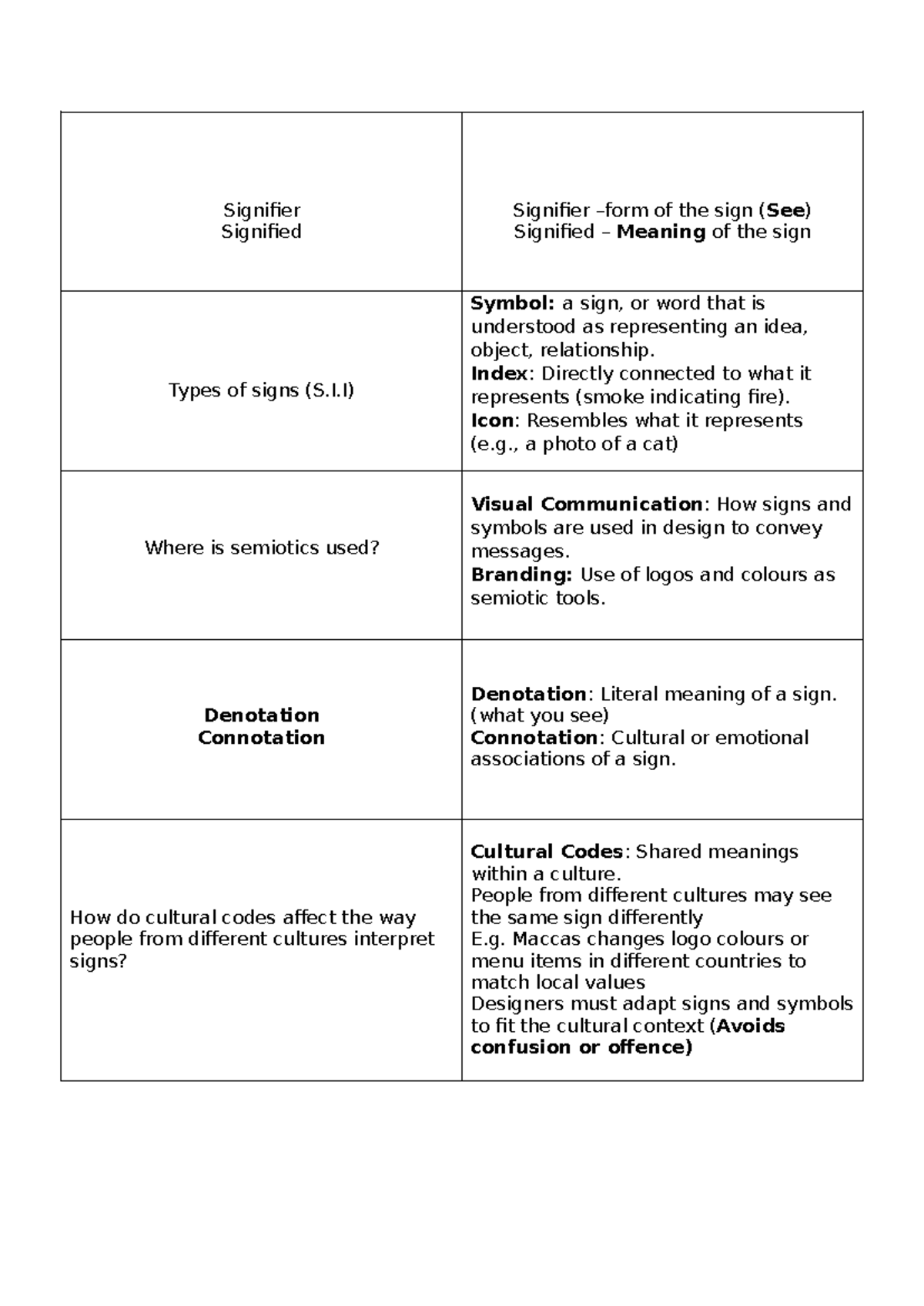 Semiotics Overview: Signifier, Signified, and Cultural Codes (S.I.I ...