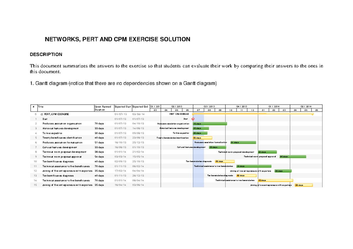 W1 PERT & CPM Project Network Exercise Solutions Summary - Studocu
