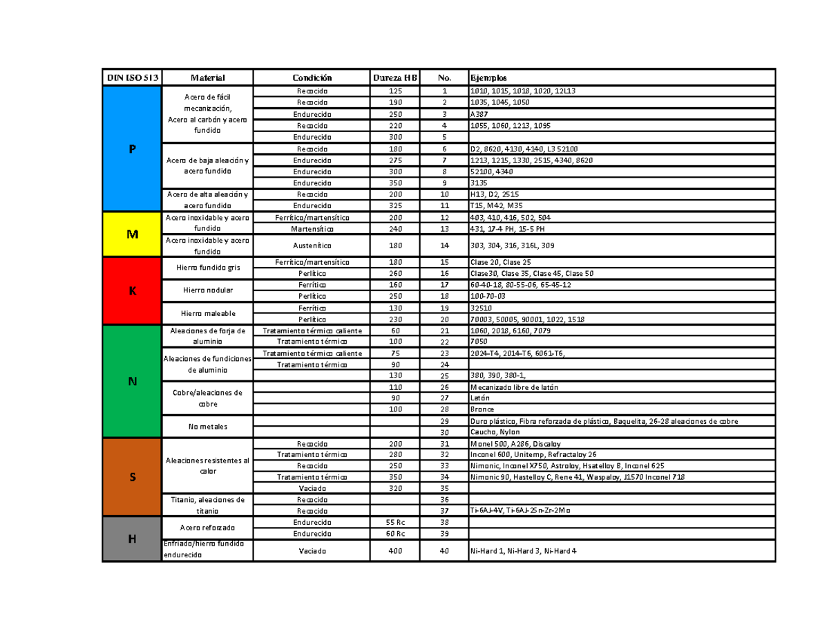 DIN ISO 513 Material Condicion Dureza HB - Ejemplos Recocido 125 1 1010 ...