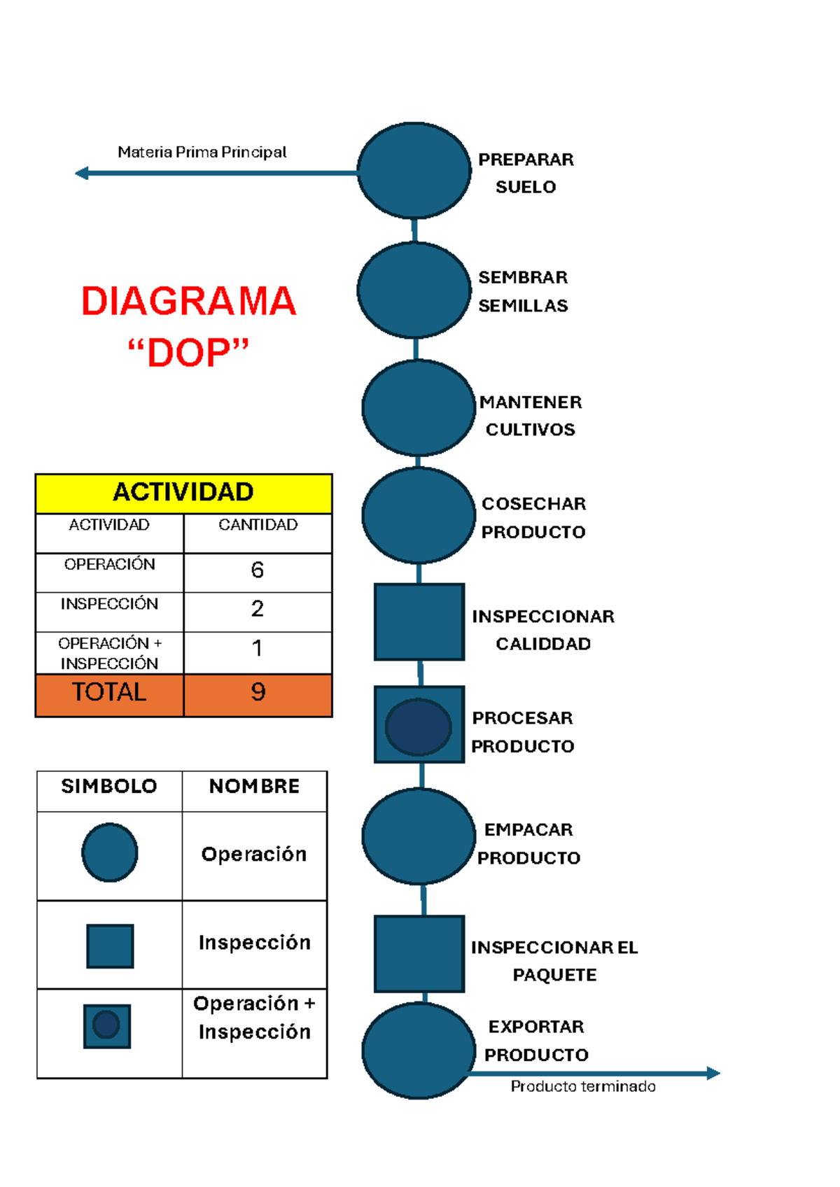 Diagrama DOP ( Procesos ING) - SIMBOLO NOMBRE Operación Inspección ...