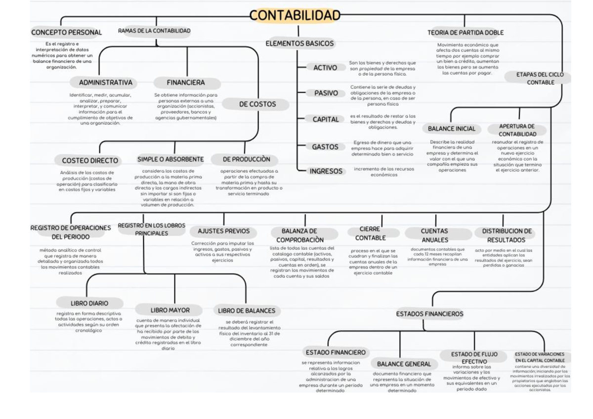 Mapa conceptual - Contabilidad de costos - Studocu