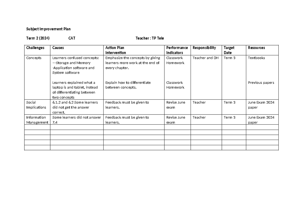 Subject Improvement Plan for Term 2 (2024) CAT - Teacher TP Tele - Studocu