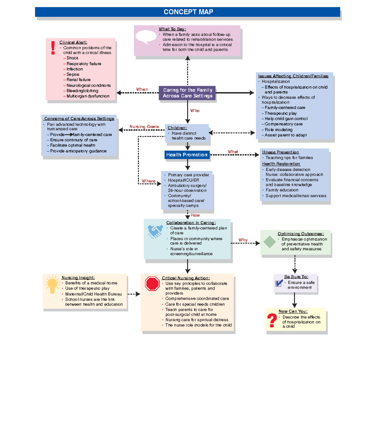 Basics Concept Map: Clinical Alerts for Critical Child Illnesses FA23 - Studocu