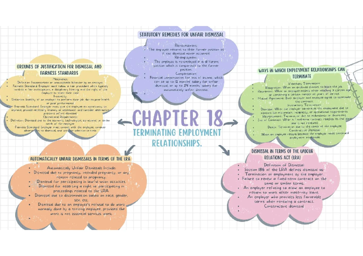 HRM Chapter 17: Managing Labour Relations & Communication Mind Map ...