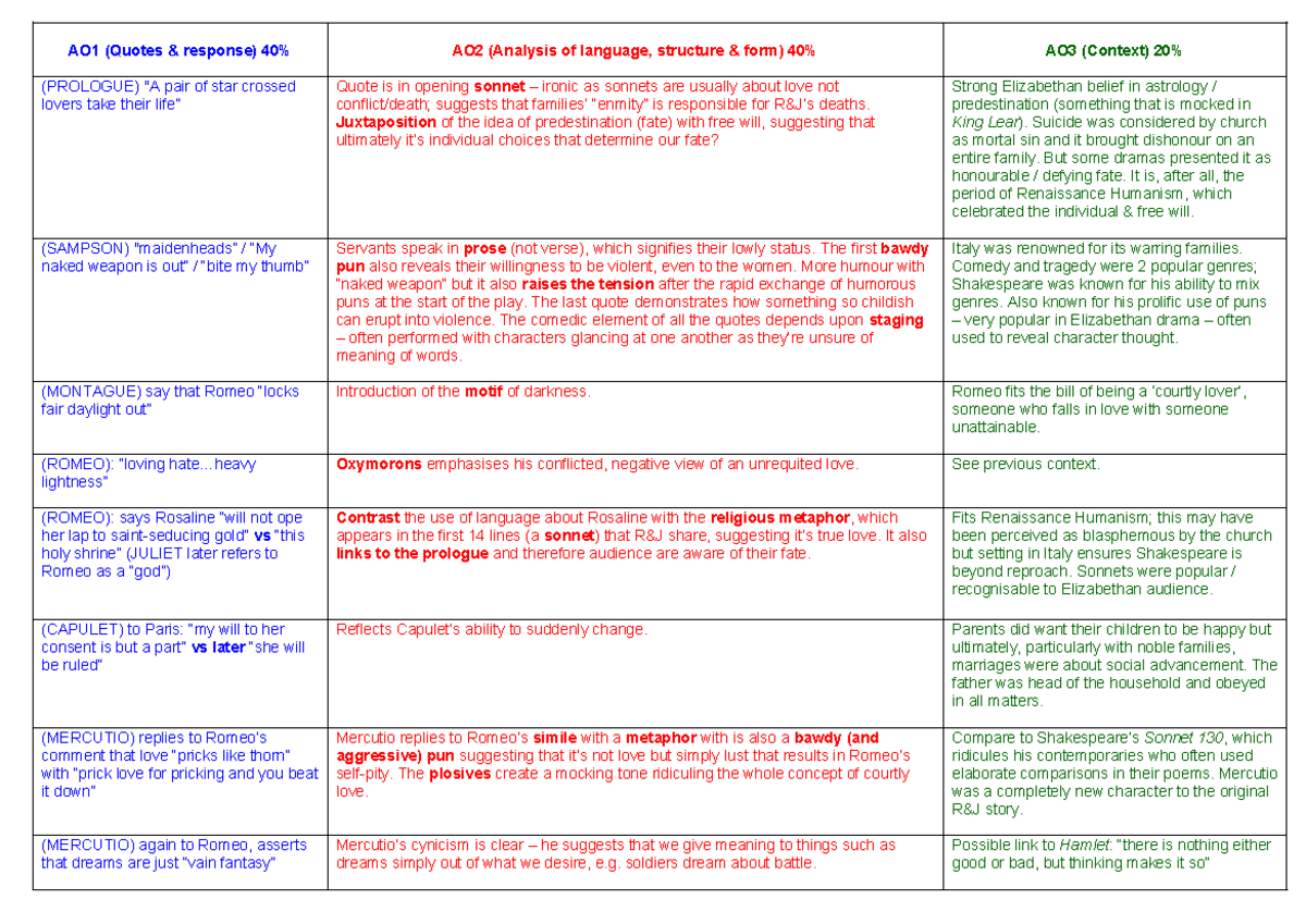 AO1, AO2, AO3 Analysis of Quotes in Romeo and Juliet (Literature Study ...