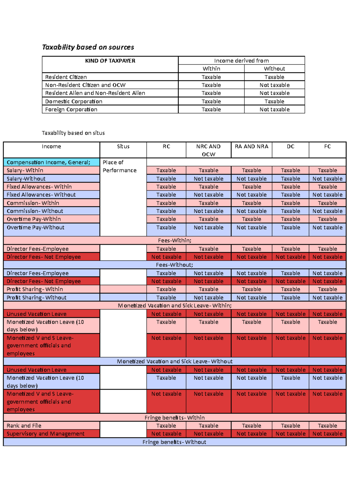 Taxability of Income Sources: Resident vs. Non-Resident Taxpayers - Studocu
