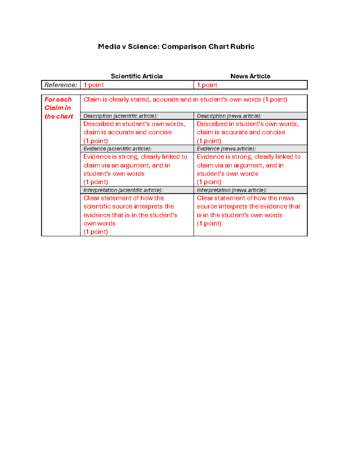 Media v Science: Comparison Chart Rubric for Articles - Studocu