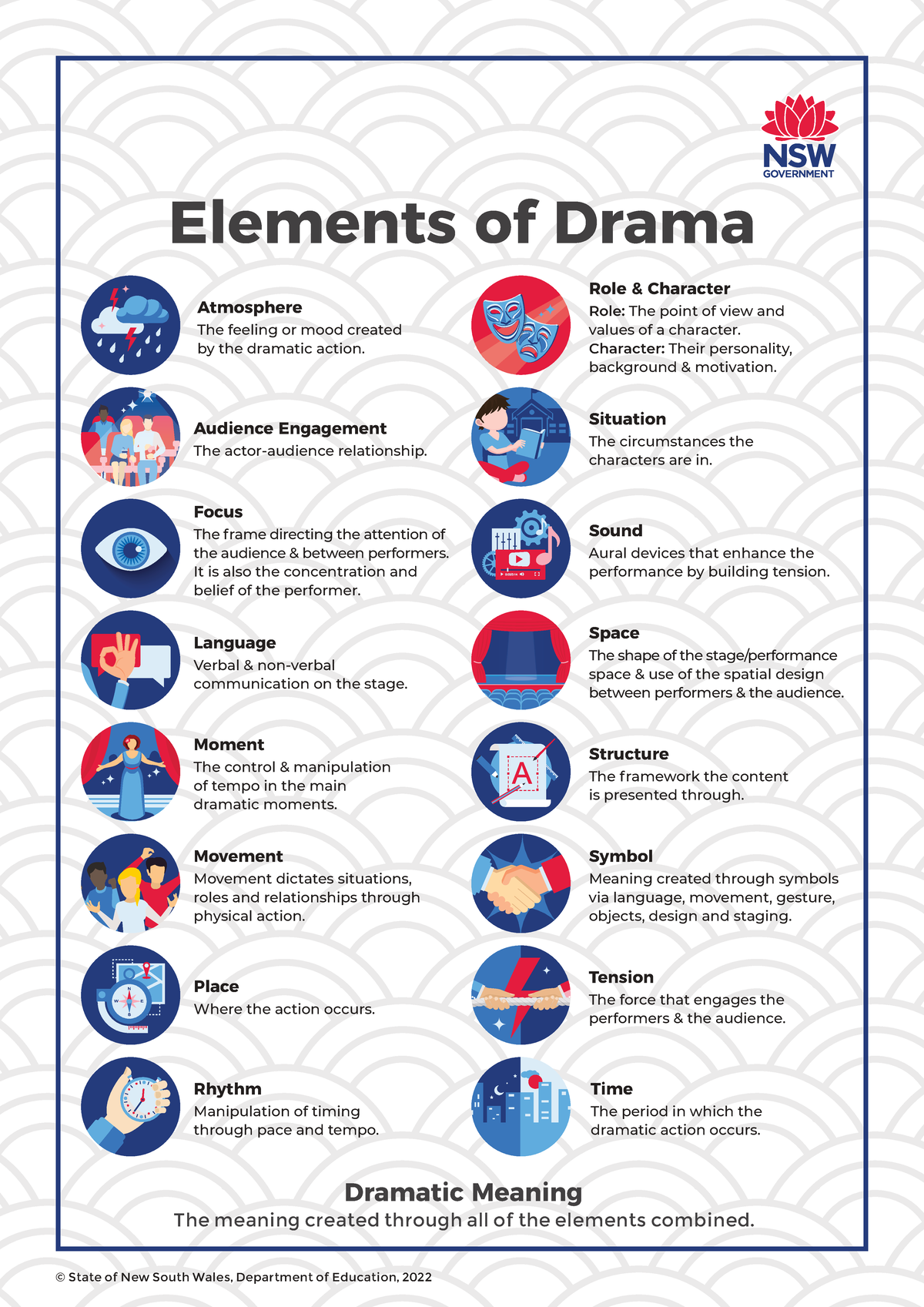 Creative Arts S4 S5: Key Elements of Drama Explained - Studocu