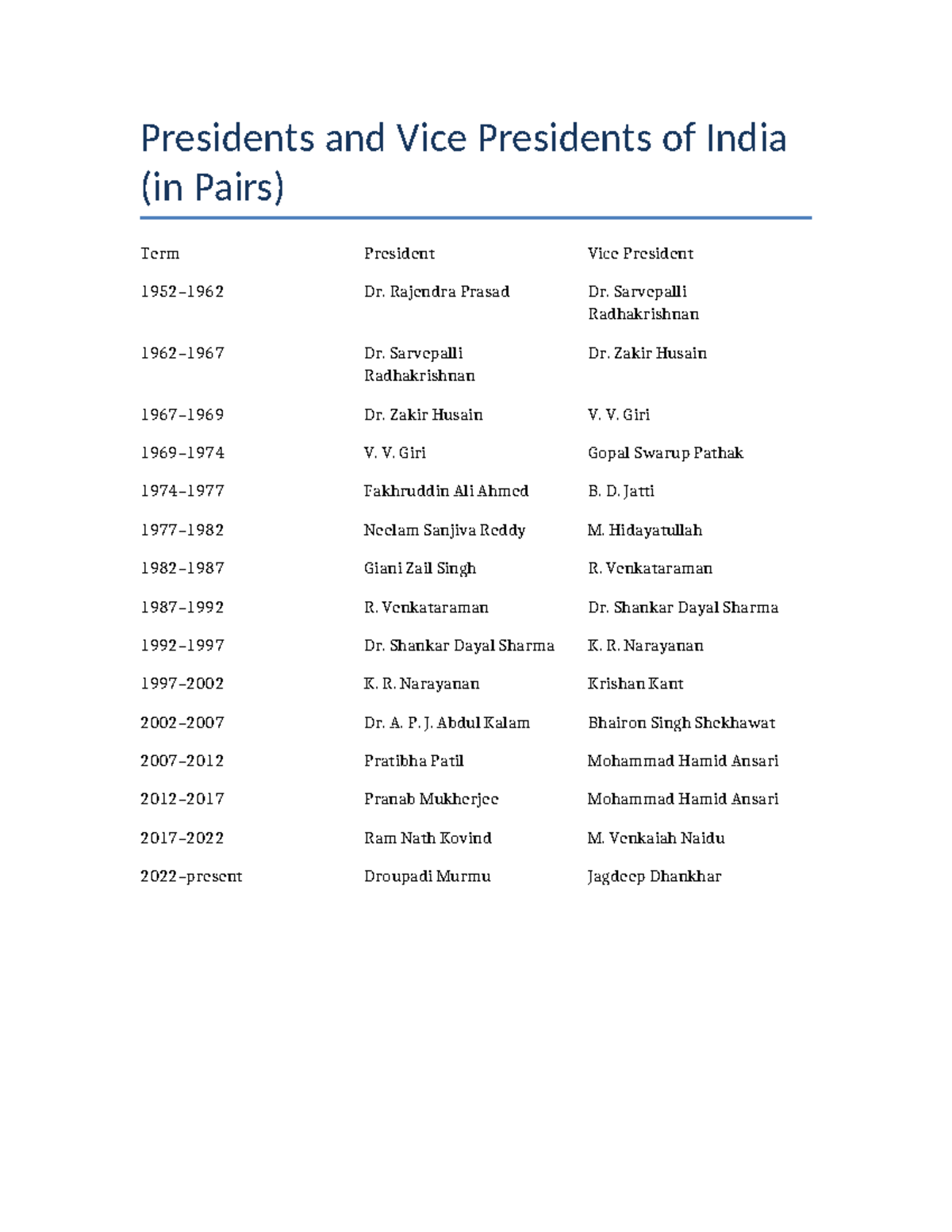 President Vice President Pairs - Presidents and Vice Presidents of ...