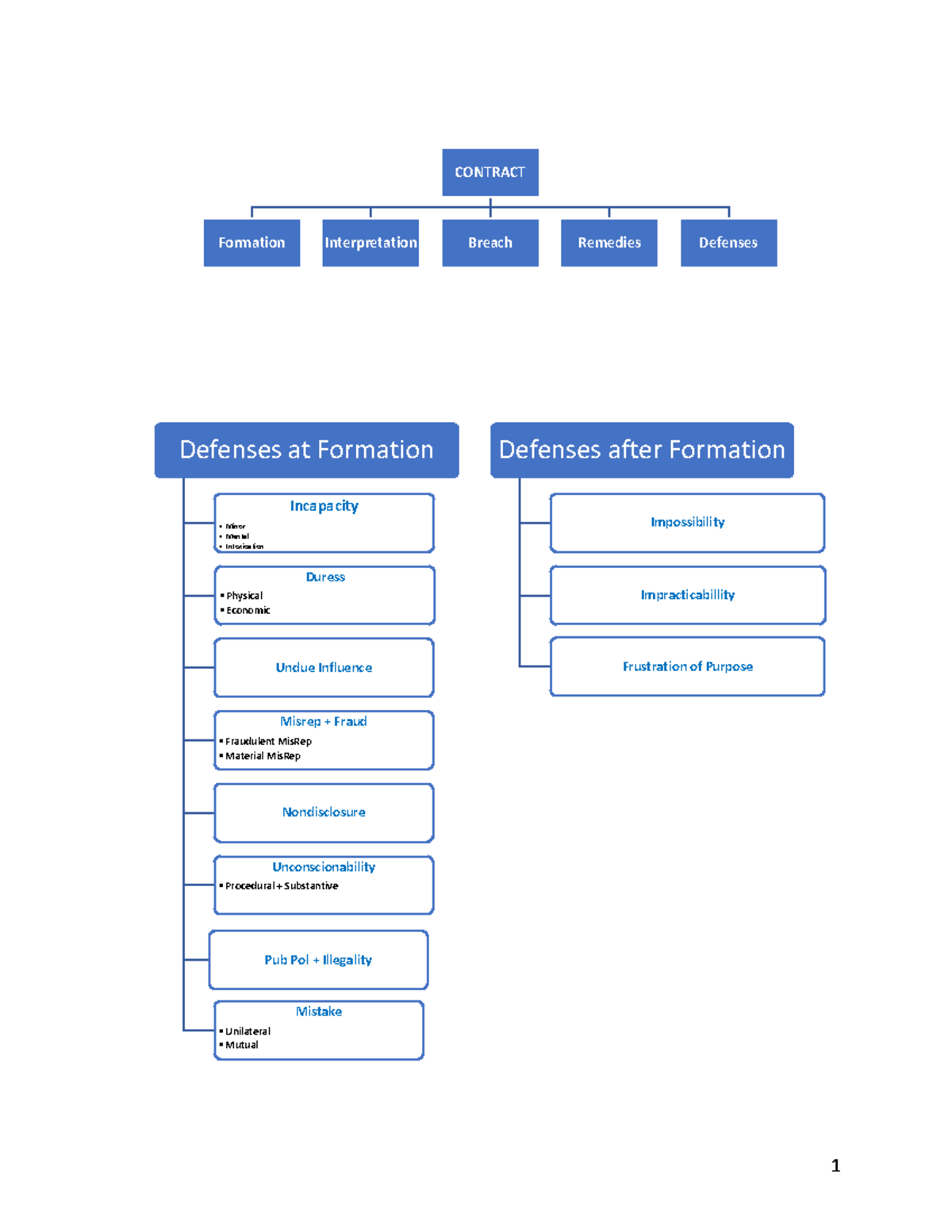 Contracts Attack Outline Diagrams - CONTRACT Formation Interpretation ...