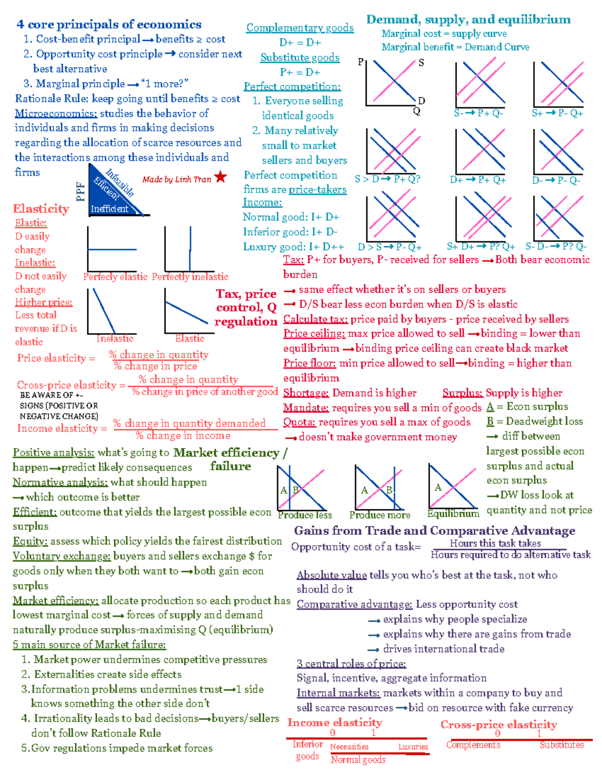 EC120 Midterm Cheat Sheet: Demand, Supply, and Market Equilibrium - Studocu