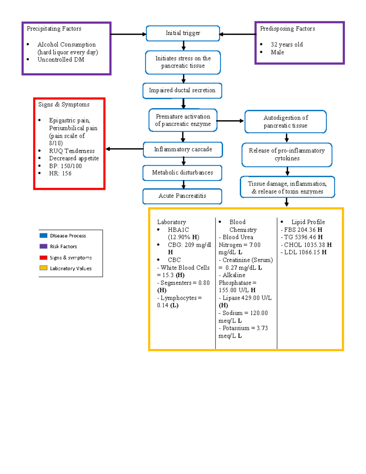 Pancreatitis Pathophy - X`Precipitating Factors Alcohol Consumption ...