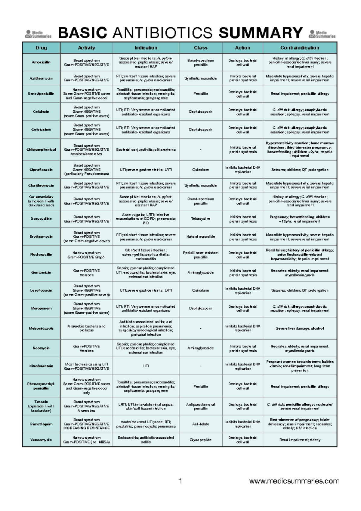 Abx condensed - abx summary - BASIC ANTIBIOTICS SUMMARY Drug Activity ...