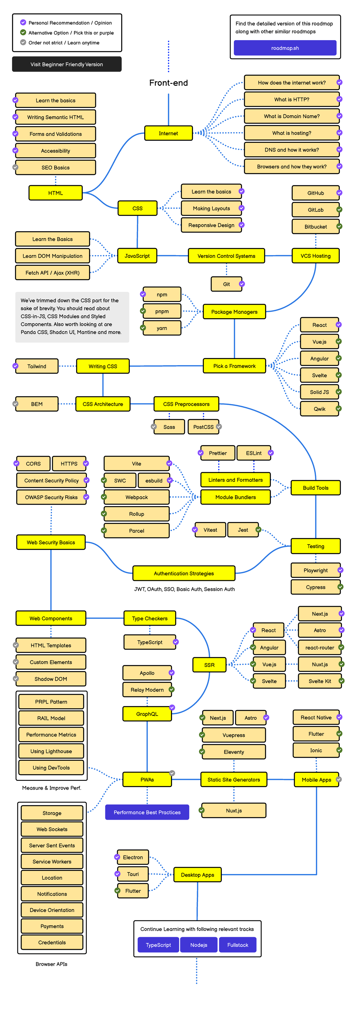 Frontend Development Roadmap: A Comprehensive Guide - Studocu