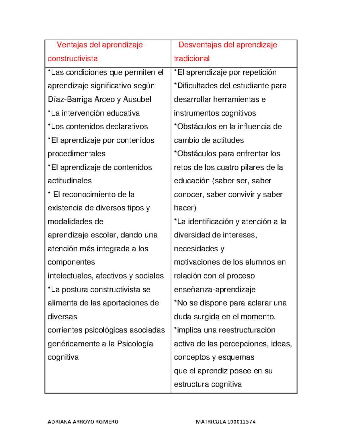 Cuadro Comparativo: Ventajas y Desventajas del Aprendizaje - Studocu