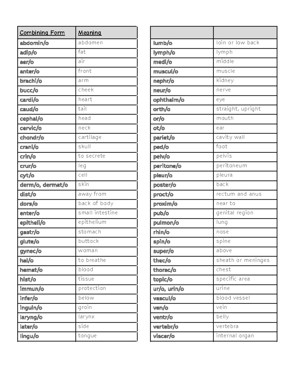 Chapter 2 - Body Organization Terminology & Word Chart - Studocu