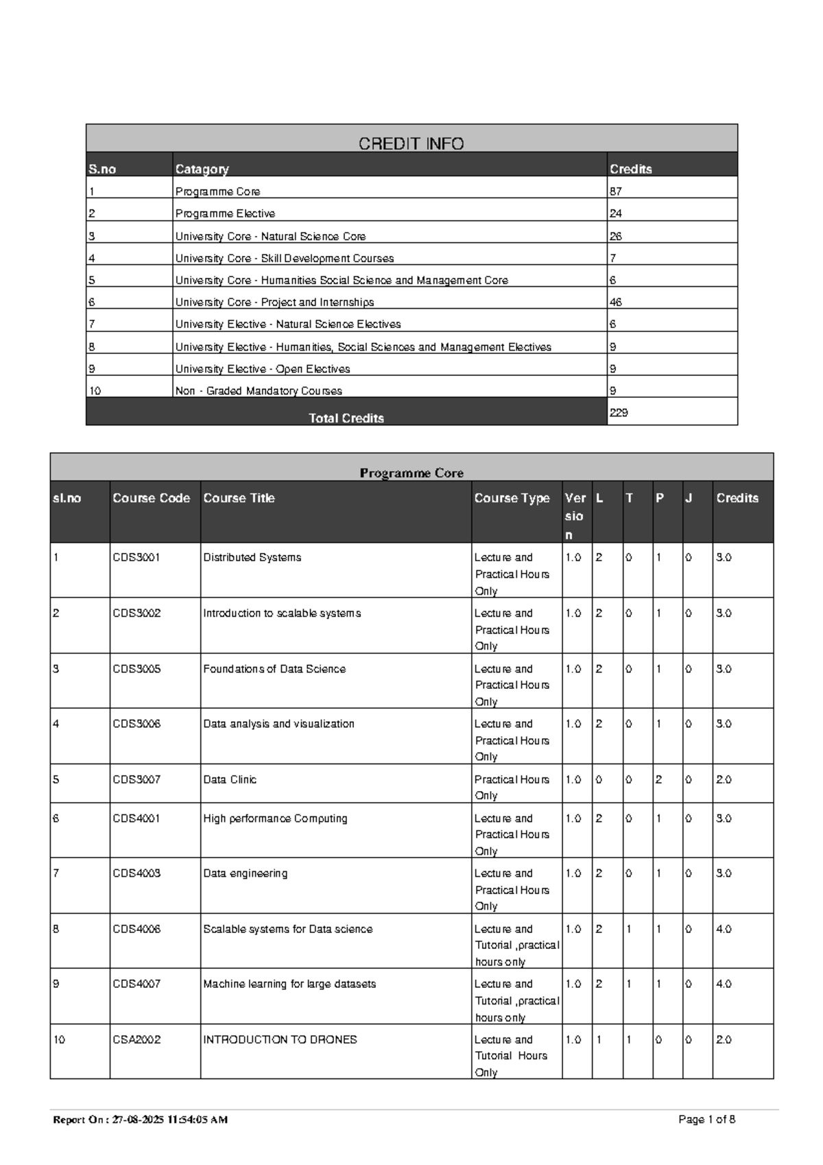 Curriculum Overview for M.Tech 5-MIP-2025: Credit Structure and Courses ...