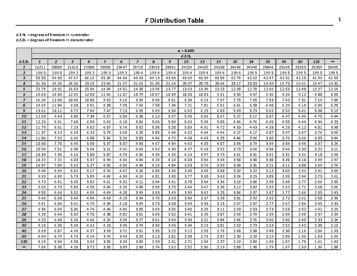 F Distribution Table (Statistics 101) - Studocu