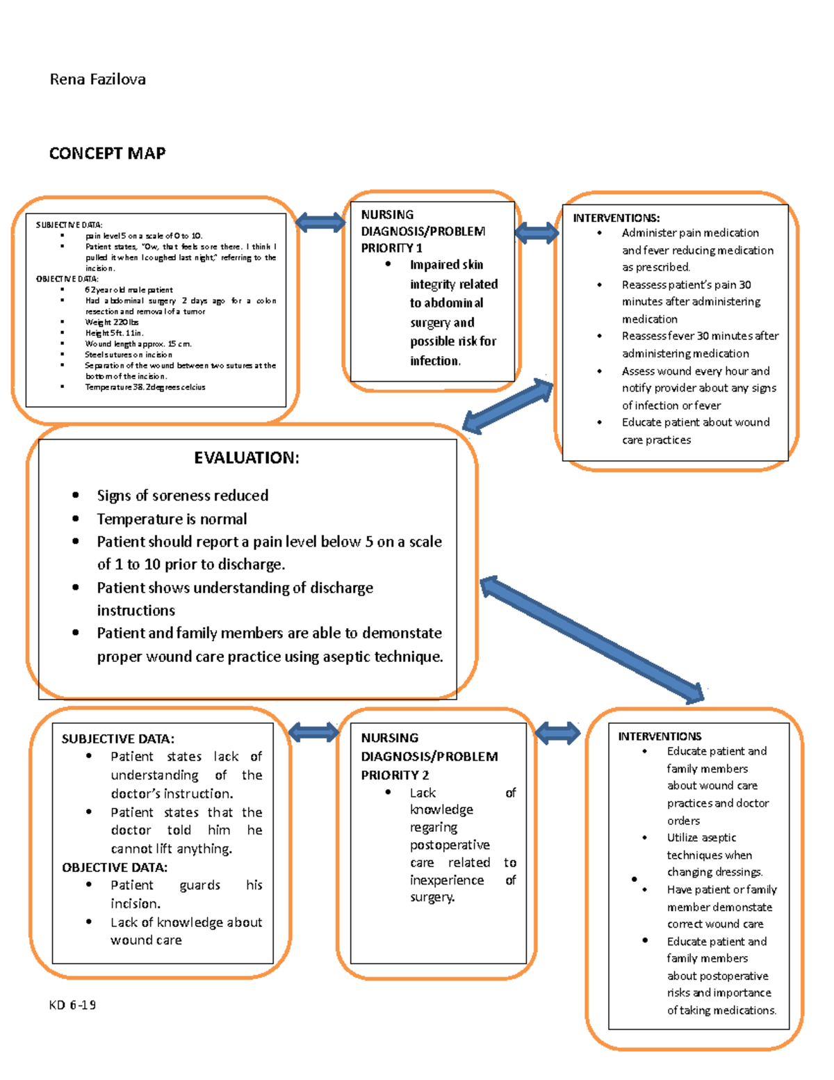 NUR 102 Concept MAP Scenario students - Rena Fazilova CONCEPT MAP KD 6 ...