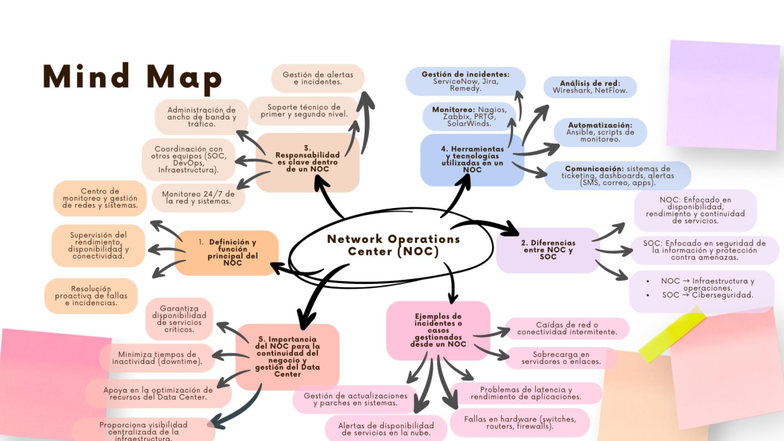 Tarea S4: Mind Map sobre Gestión de NOC y Soporte Técnico - Studocu