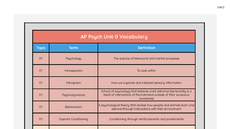 AP Psych Vocabulary - Unit 0: Key Terms & Definitions - Studocu