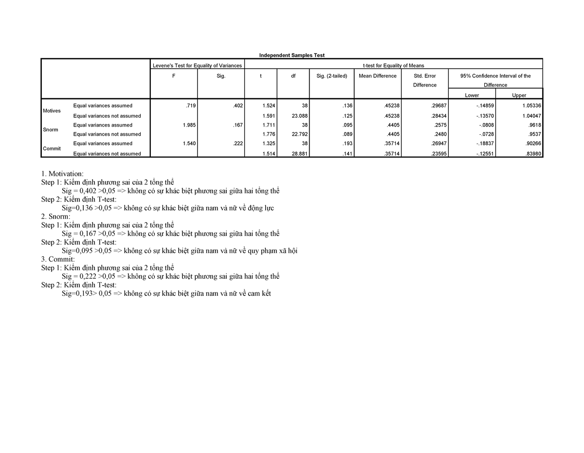 Bài tập về nhà số 4: Kiểm định T-test cho Động lực, Snorm, và Cam kết ...