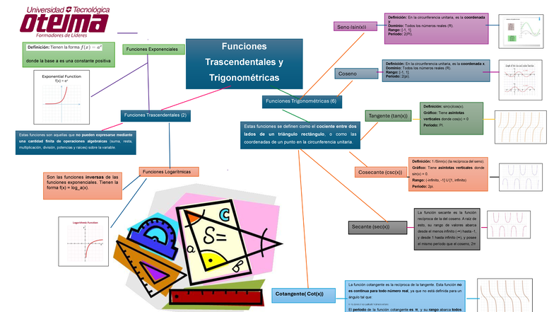 MAPA Mental - Funciones Trigonométricas y Exponenciales (AAA) - Studocu