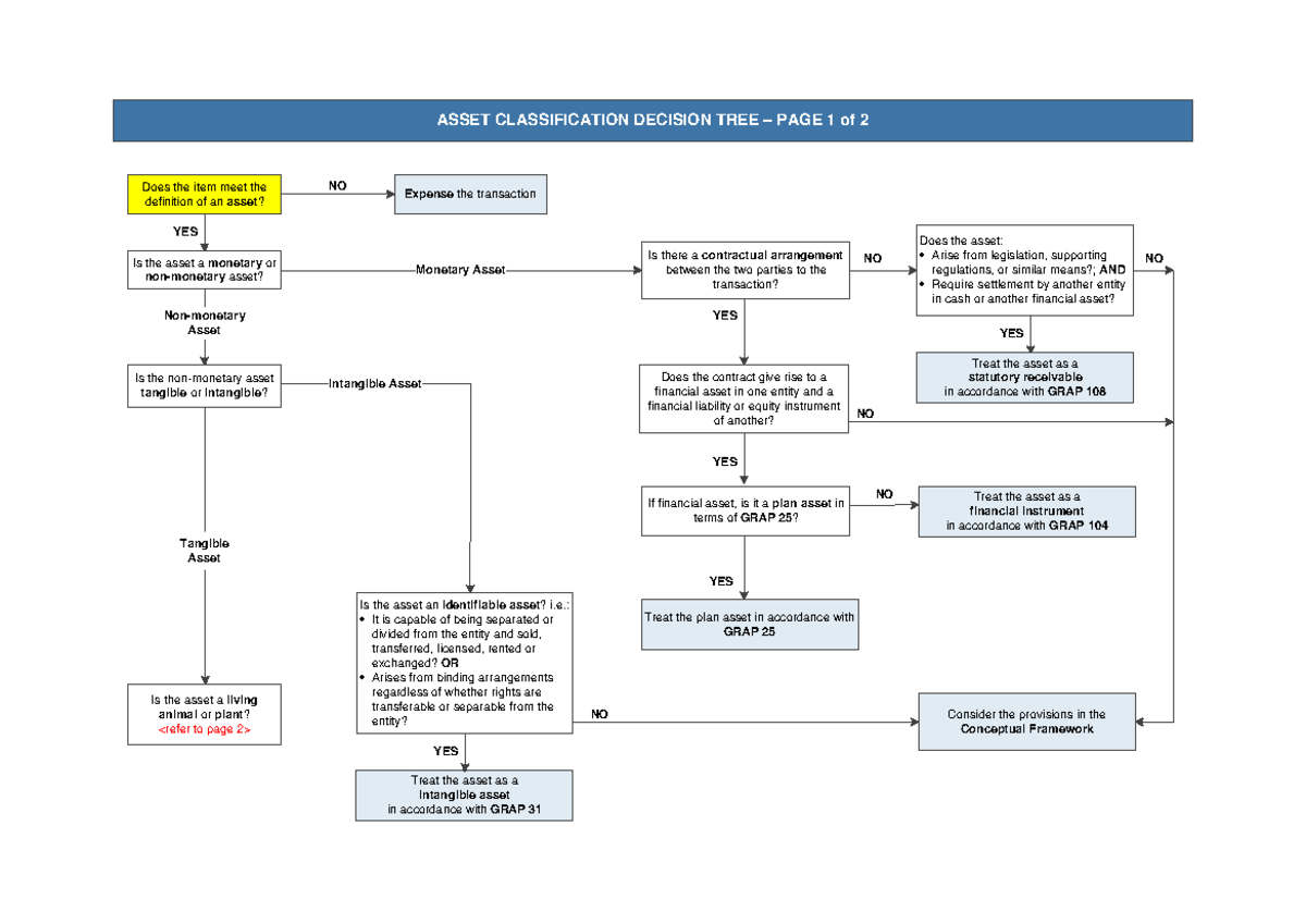 Asset Classification Decision Tree (GRAP Guidelines) - Studocu