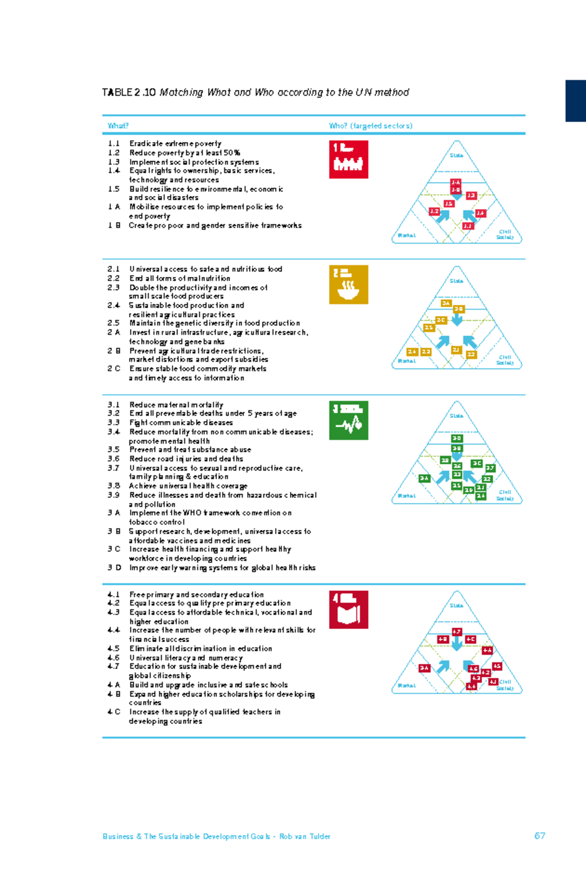 SDG Framework: Matching Goals and Targeted Sectors - Studocu