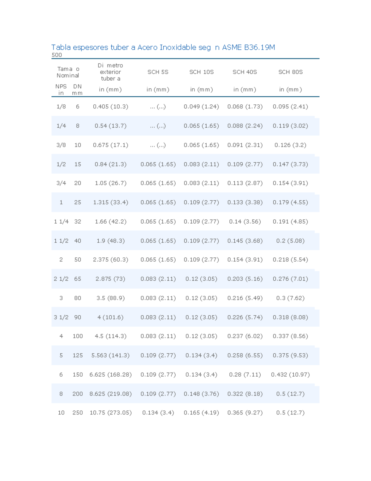 Tabla de Espesores de Tubería de Acero Inoxidable según ASME B36.19M - Studocu