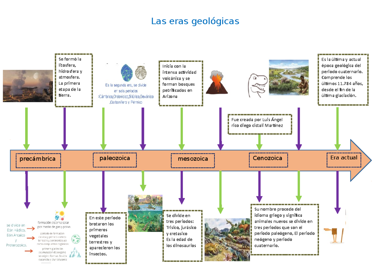 Una Linea De Tiempo Sobre Las Eras Geologicas - Infoupdate.org