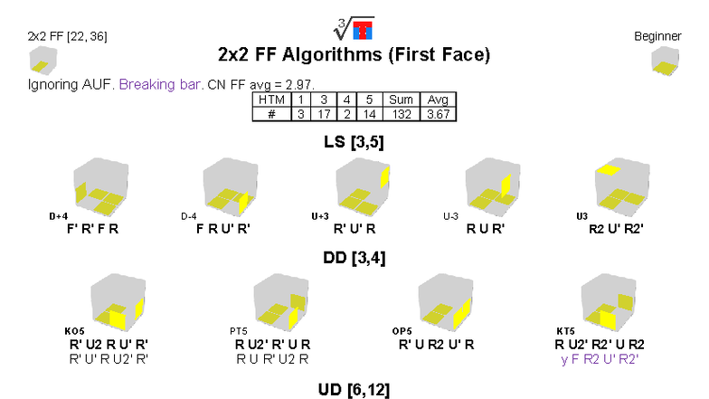 2x2 FF Beginner Algorithms: First Face Techniques and Averages - Studocu