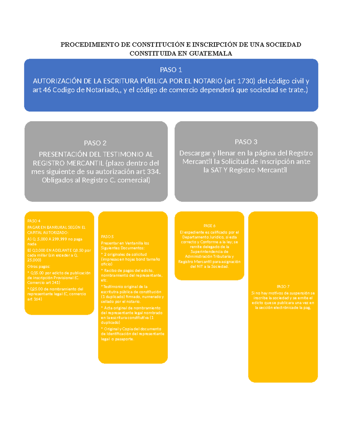 Mercantil - Procedimiento para Constituir una Sociedad Anónima en Guatemala - Studocu
