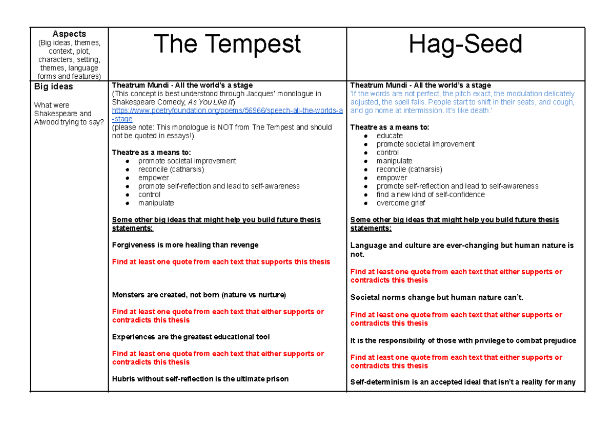 Exploring Themes And Characters In The Tempest And Hagseed Eng 101